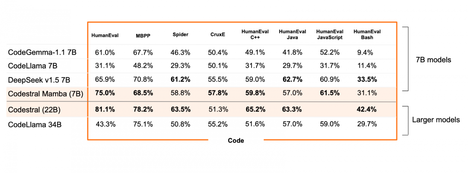 AI趨勢周報第257期： Mistral AI用Mamba架構打造程式碼生成模型 | iThome